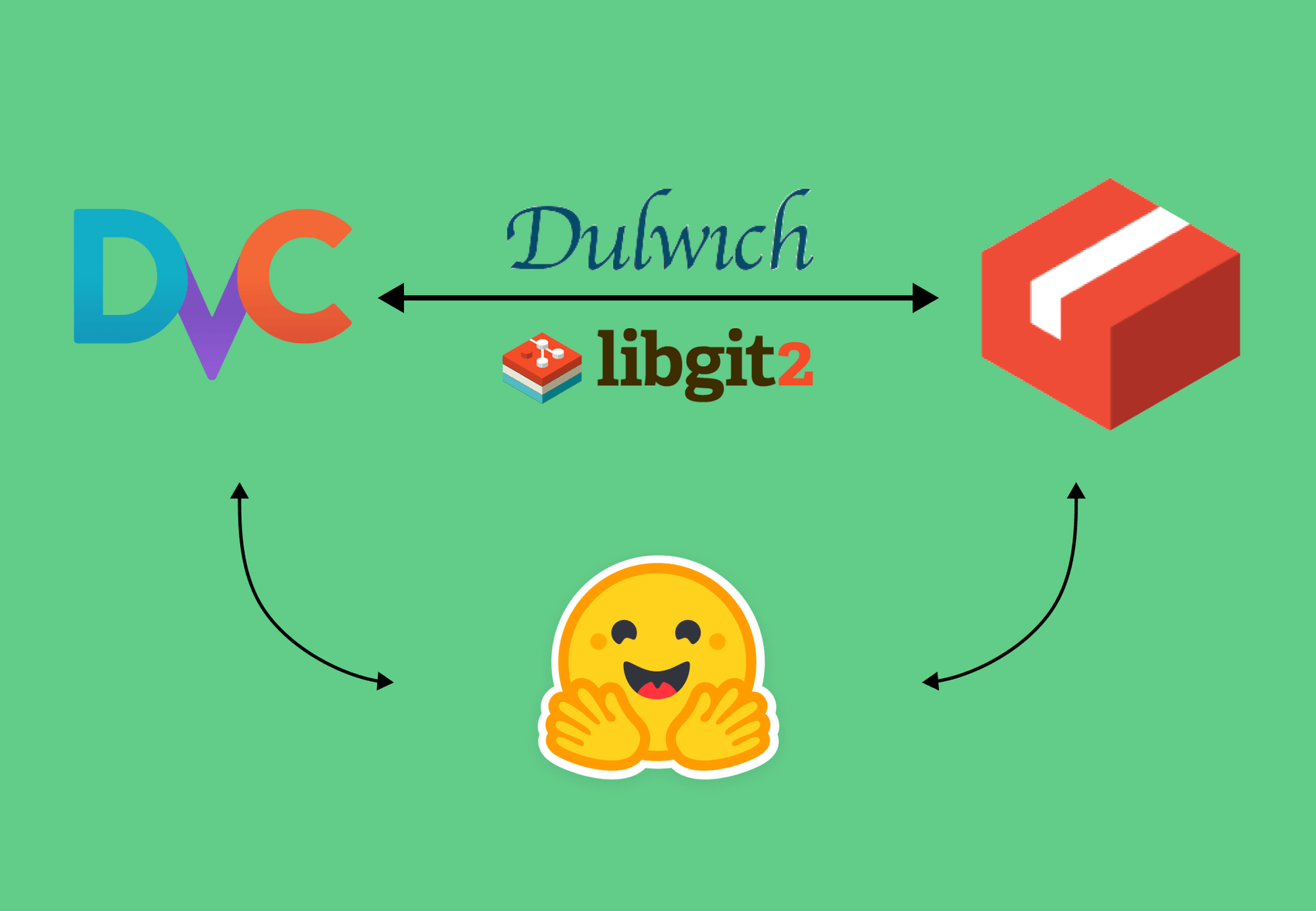 Data Version Control · DVC
