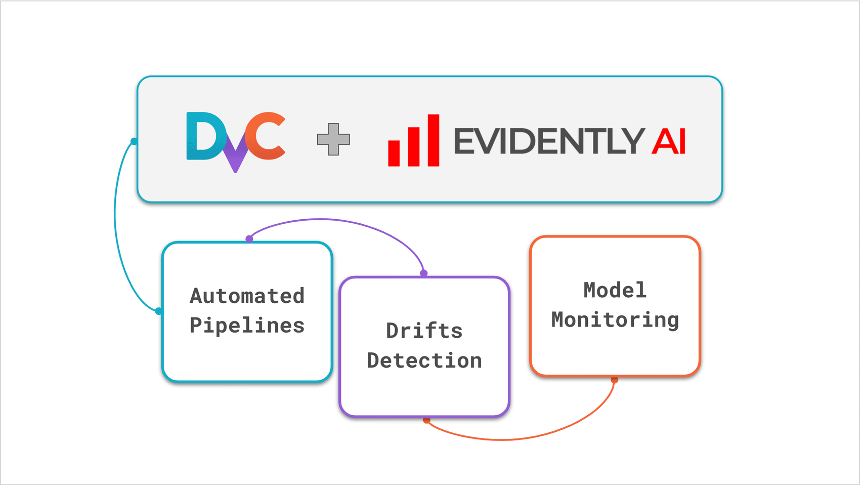 Data Version Control · DVC